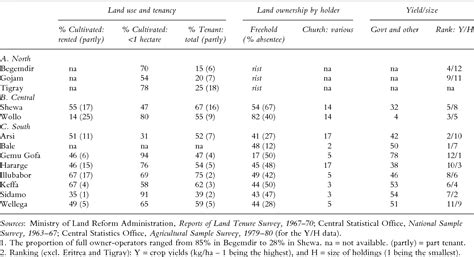 Table 2 From Persistent Stasis In A Tributary Mode Of Production The