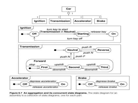 state modeling in uml pptx