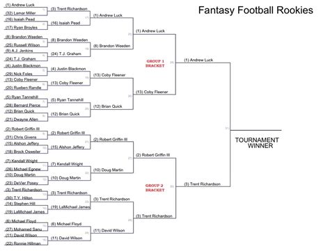 Rookie Fantasy Bracket Semi Final Results