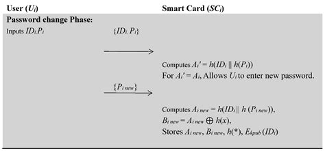 Electronics Free Full Text A Secure Authentication Scheme For Teleservices Using Multi