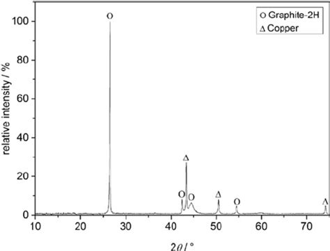 Pxrd Pattern Of Nanostructured Copper Particles On Graphite Download