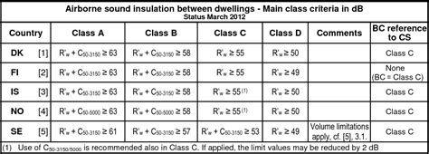 Table 5 From Sound Classification Of Dwellings In The Nordic Countries
