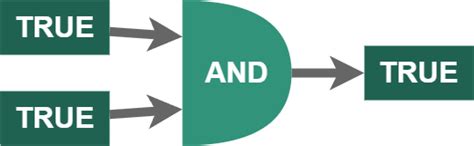 Logical Spreadsheet Functions Spreadsheet Life Blog