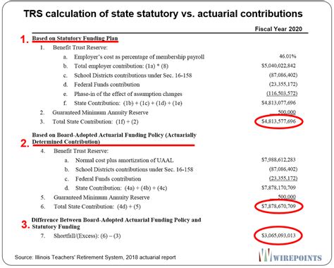 Trs Calculation Of State Statutory Vs Actuarial Contributions Wirepoints