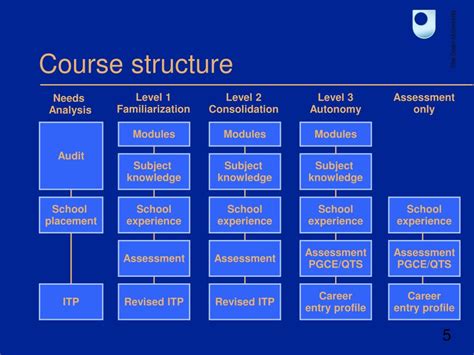Ppt The Open University Pgce Powerpoint Presentation Free Download