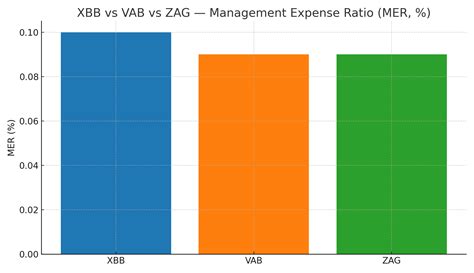 Comparaison Xbb Vs Vab Vs Zag En 2025