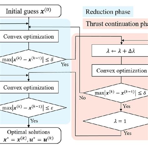 Pdf Low Thrust Trajectory Design With Convex Optimization For Libration Point Orbits