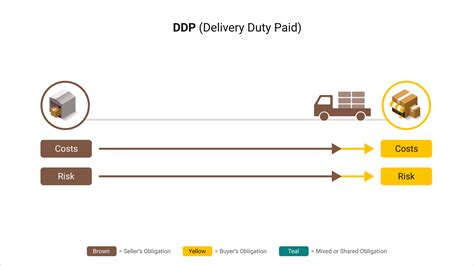 Ddp Shipping Terms Incoterms