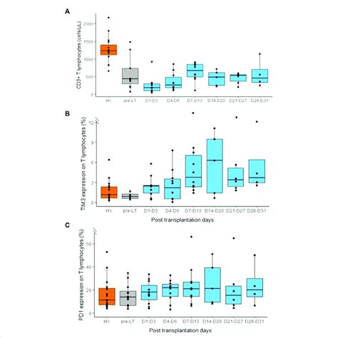Monitoring Of Cd3 T Lymphocytes Count And Pd 1 And Tim3 Expression On Download Scientific