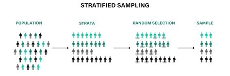 Guide Stratified Sampling Learn Lean Sigma