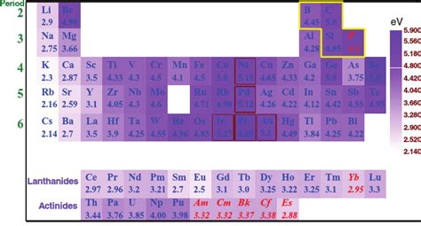 Work Functions Ev Of The Elements Experimental Values Are Shown In