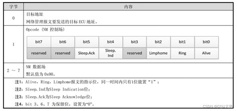汽车can总线osek网络管理 csdn博客