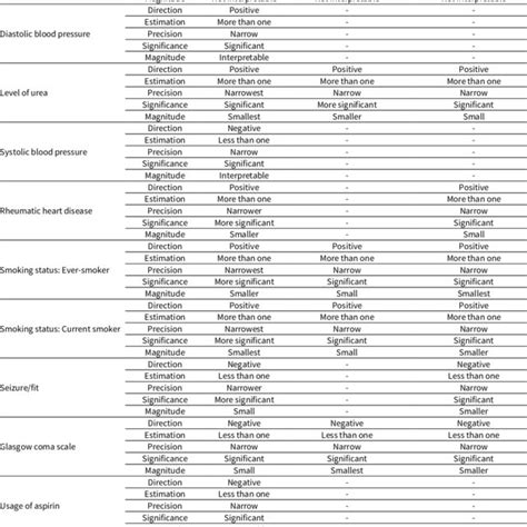 Continued Summary Of Comparison Of Three Different Statistical