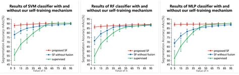 The Experiments For Different Training Settings In Three Classifiers Download Scientific