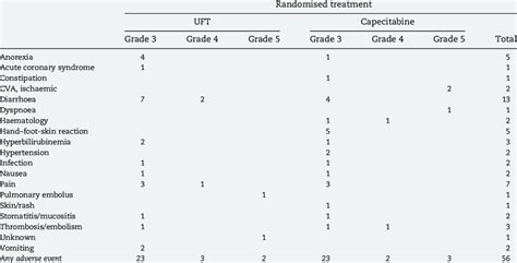 Grade 3 5 Adverse Events Ctcae V 3 0 Download Table