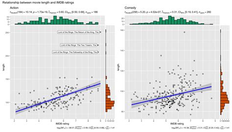 ggplot2 based plots with statistical details ggstatsplot