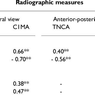 Pearson R Values Comparing The Radiographic And Clinical Measures Download Table