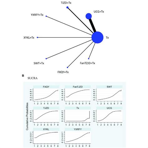 Results Of Network Meta Analysis For The Visual Analog Scale Vas A