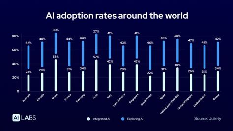Ai Labs On Linkedin 📈ai Adoption Continues Its Upward Trajectory As