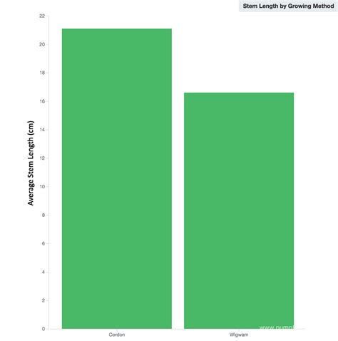 Average Stem Length By Growing Method Pumpkin Beth
