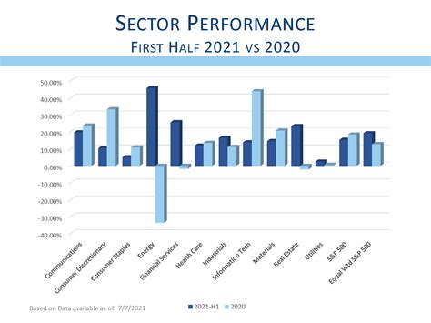 Sector Performance Lands Advisors