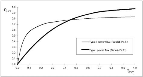 efficiency curves obtained with p cvt 1 for the two different types