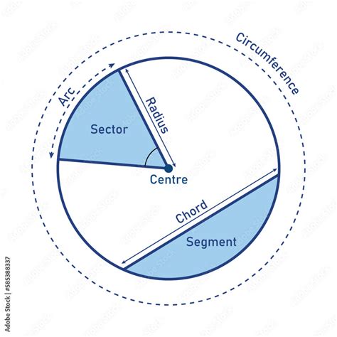 Parts Of A Circle In Mathematics Arcradius Sector Segment Chord