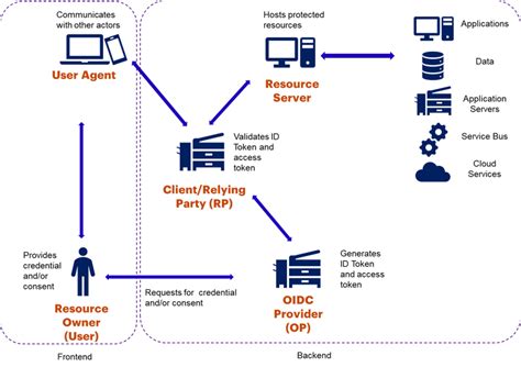 Understanding The Basics Of Oidc Singpass Developer Docs