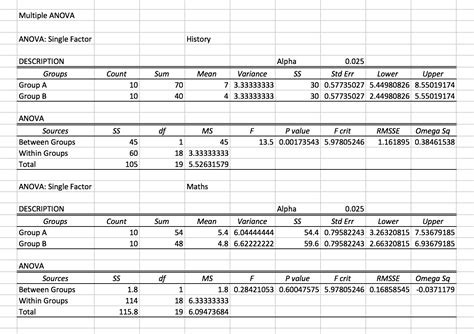 A Simple Introduction To Anova With Applications In Excel