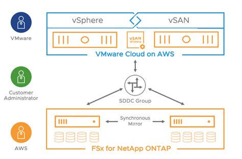 Leveraging Nfs Storage In Vmware Cloud On Aws Part 1 Fsx For Netapp