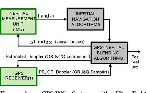 Figure 3 From Performance Analysis And Architectures For Ins Aided Gps