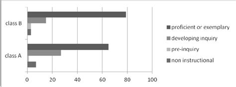 Percent Of Time Allocated To Different Instructional Components