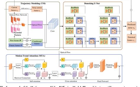 Figure 1 From Mv Diffusion Motion Aware Video Diffusion Model