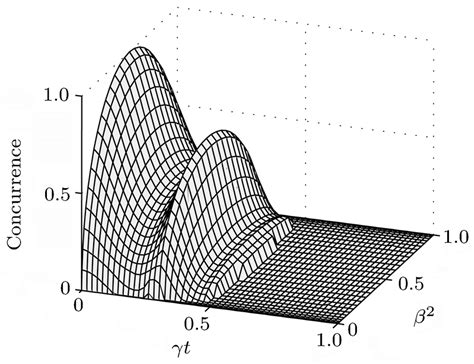 Concurrence C Φ As A Function Of γt And β 2 With λ 10γ ω 0 5γ θ