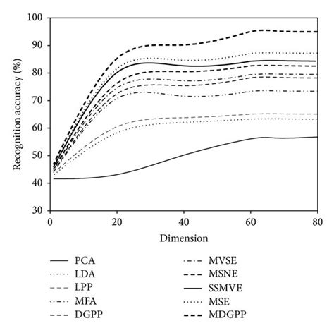 Recognition Accuracy Versus Reduced Dimension On The Cmu Pie Database