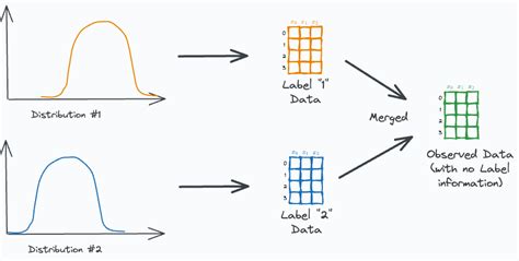 Maximum Likelihood Estimation Vs Expectation Maximization — Whats The