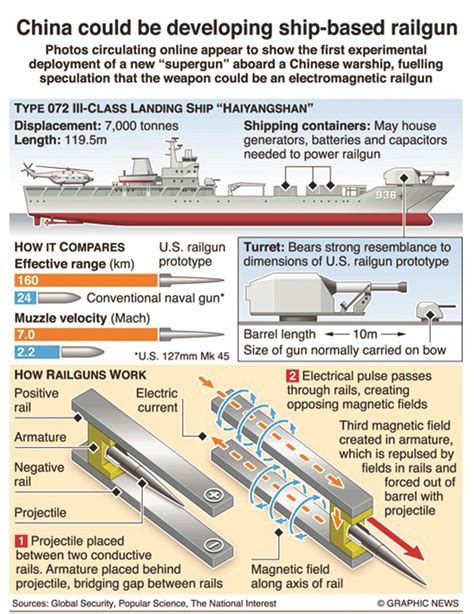 Fim Do Projeto Do Railgun Da Marinha Dos Eua Poder Naval