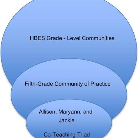 Co Teaching Triad Collaboration Download Scientific Diagram