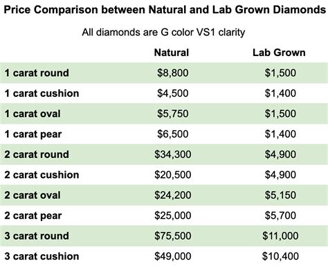 Lab Grown Diamond Price Chart Pe