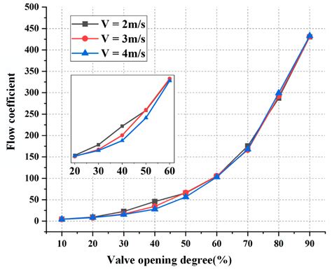 Numerical Study Of Cavitation Characteristics Through Butterfly Valve