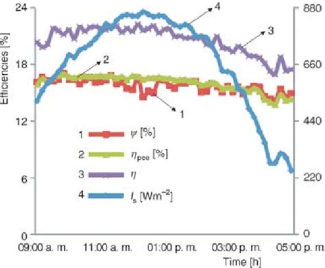 Variation In Efficiencies And Solar Radiation W R T Time Of Hit Spv