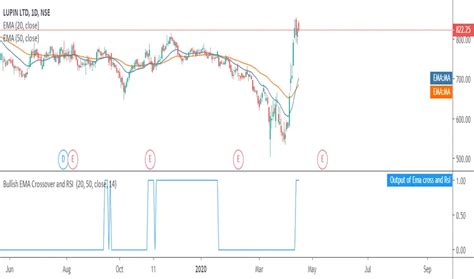 moving average exponential crossover with bullish rsi signals