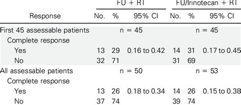 Complete Pathologic Response Download Table