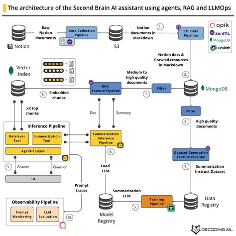 The Complete Ai And Llm Engineering Roadmap From Beginner To Expert