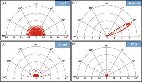 Angle Error Distribution Of Four Different Methods Download