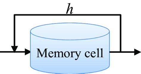 Structure Of Memory Cell Of RNN Download Scientific Diagram