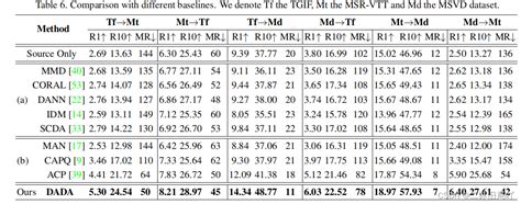 Dual Alignment Unsupervised Domain Adaptation For Video Text Retrieval