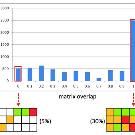 Matrix Overlap Distribution Shown Is A Histogram With The Matrix