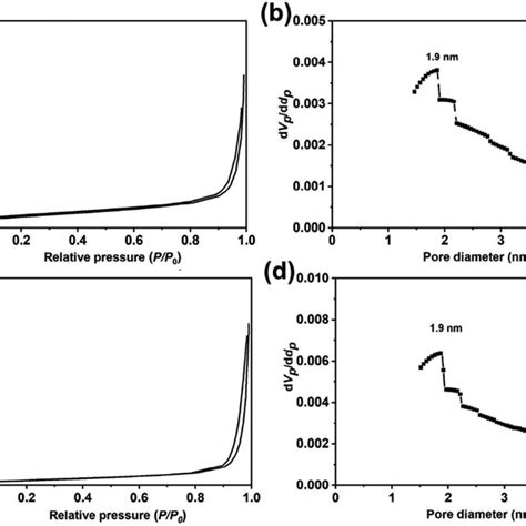 The N 2 Isothermal Adsorption And Desorption Curves Of A P4sif And C