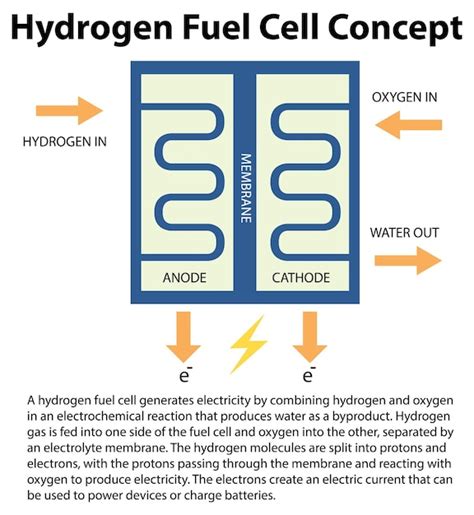 Hydrogen Fuel Cell Vectors And Illustrations For Free Download Freepik